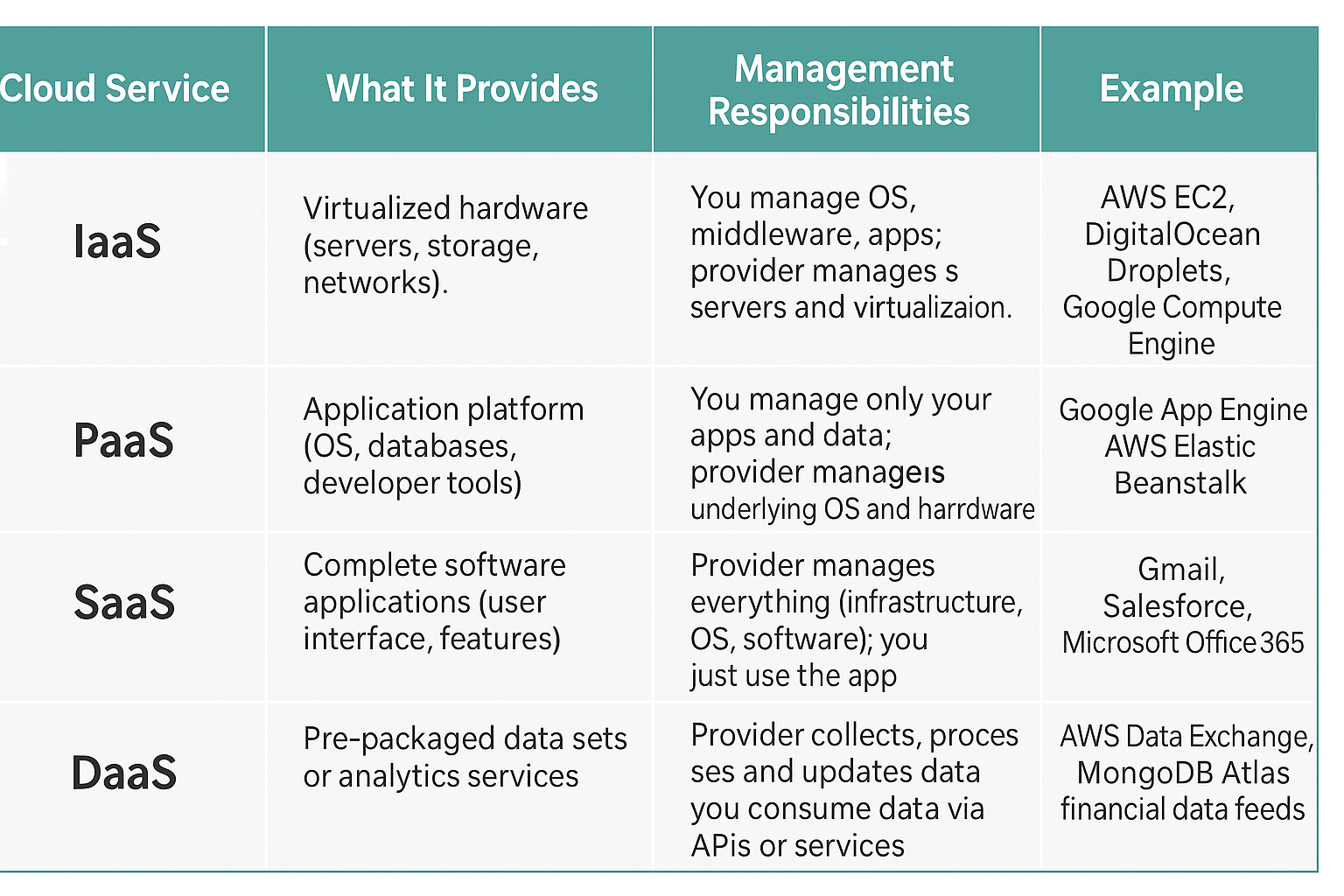 Cloud Service Models: IaaS, PaaS, SaaS, and DaaS